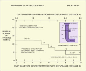 EPA Test Port Standards and Locations